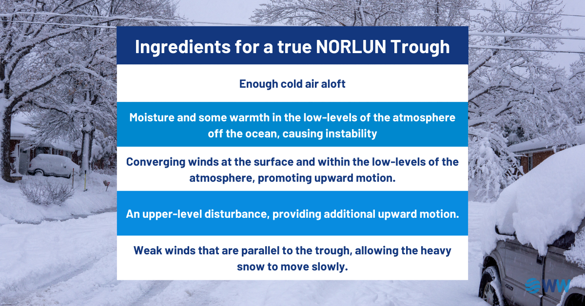 What is a Norlun Trough?