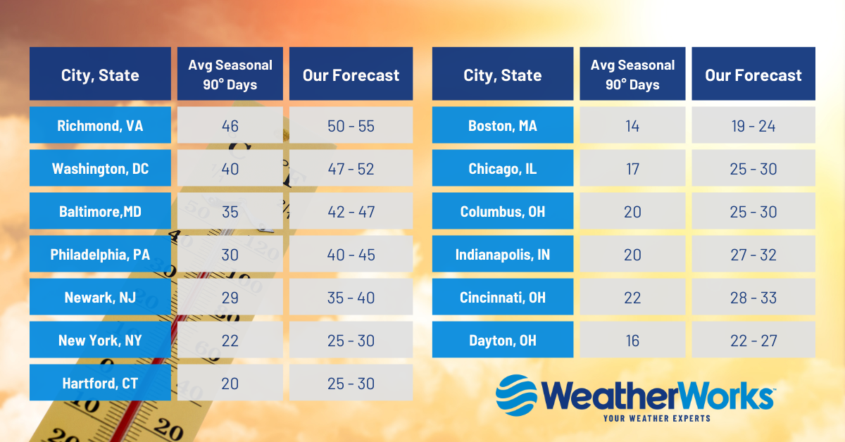 The 2024 Summer Outlook