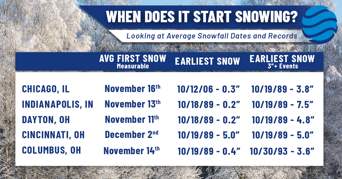 First Snow Dates For The Midwest...