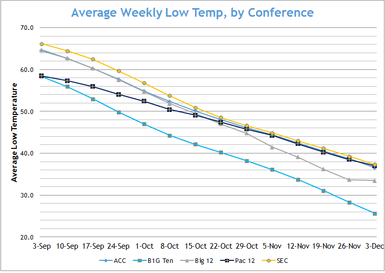 Our Big Ten Football Rankings - Weather Edition