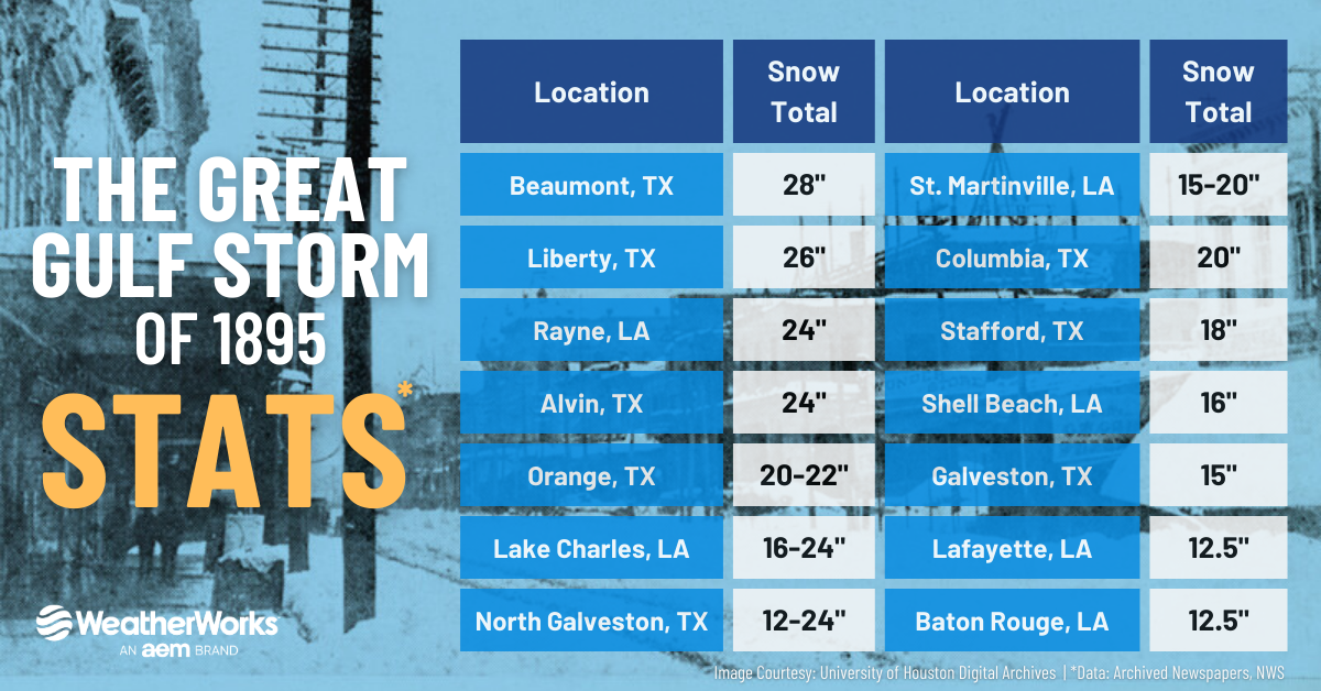 Looking Back at The Great 1895 Gulf Coast Snowstorm