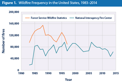 Weather's Influence on Wildfires