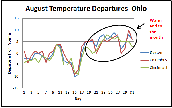 Hot Weather Finally Reaches the Midwest