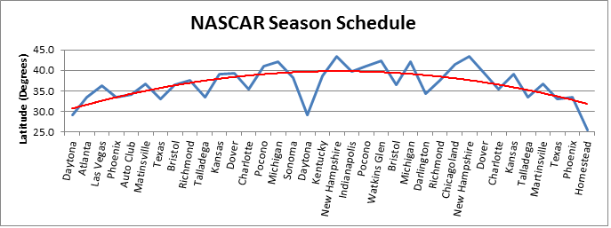 How Weather Impacts the NASCAR Schedule