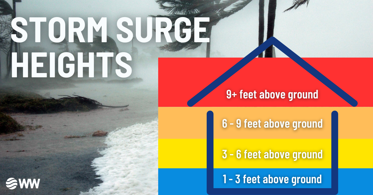 An In-Depth Look at Storm Surge