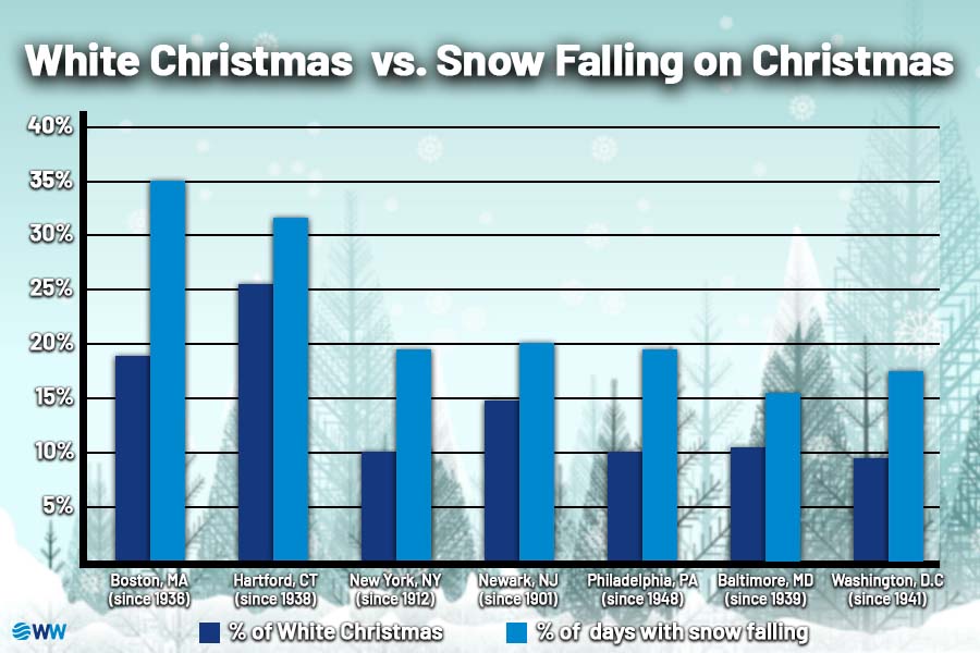 Northeast White Christmas Climatology
